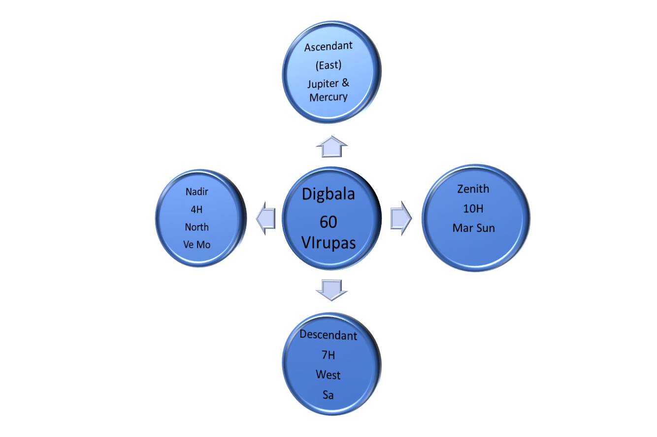 DIG BALA – DIRECTIONAL STRENGTH – Dinesh Cheram Vedic Astrology Services
